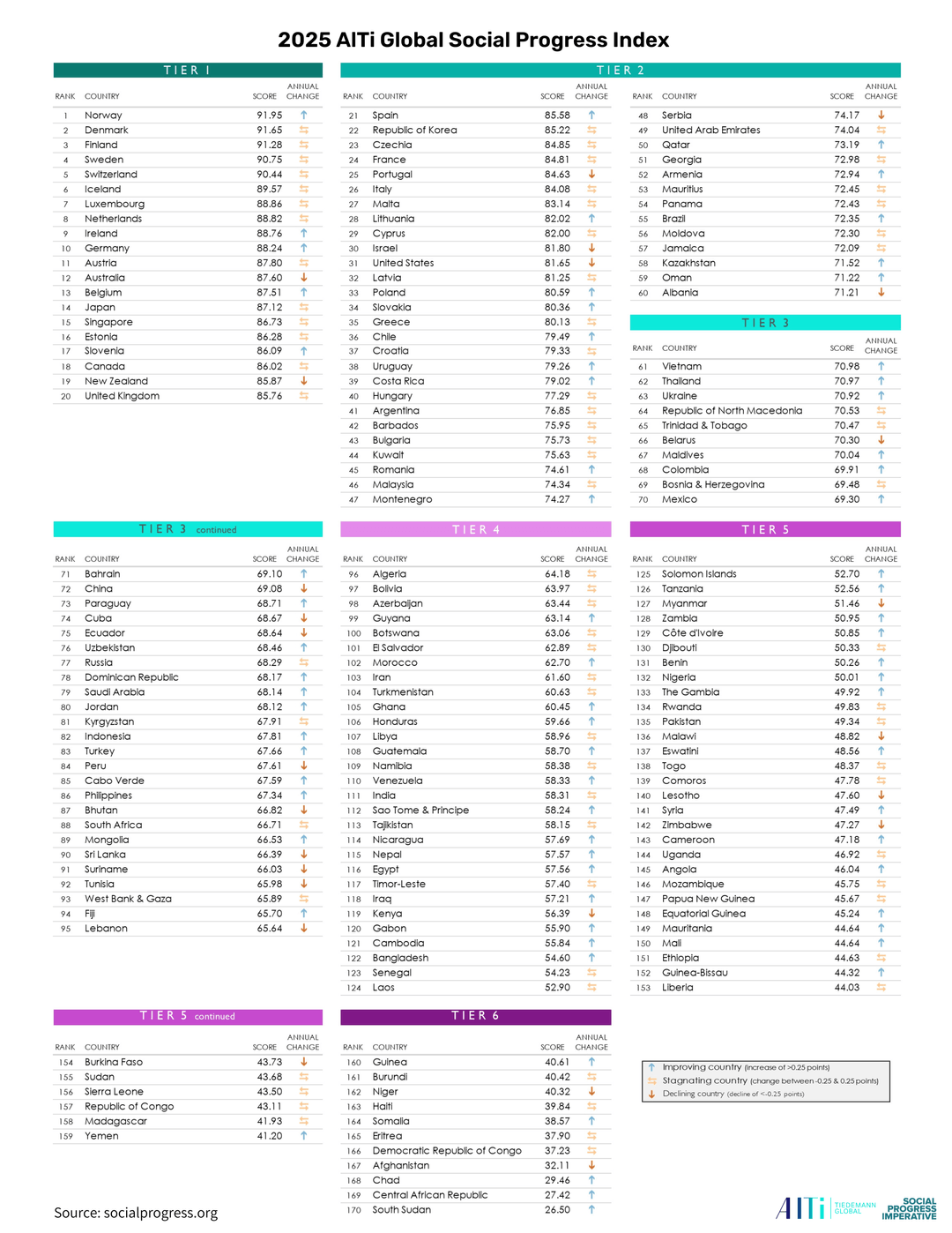 Global Social Progress Index