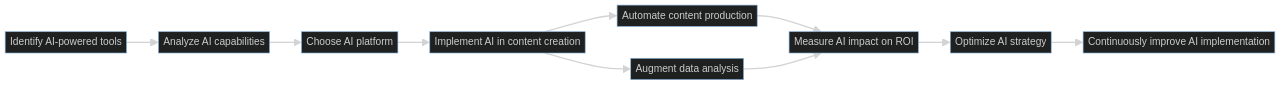 Flowchart: Embracing AI and Machine Learning in Content Marketing