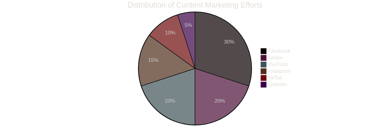 Pie Chart: Distribution of Social Media Platforms for Content Marketing