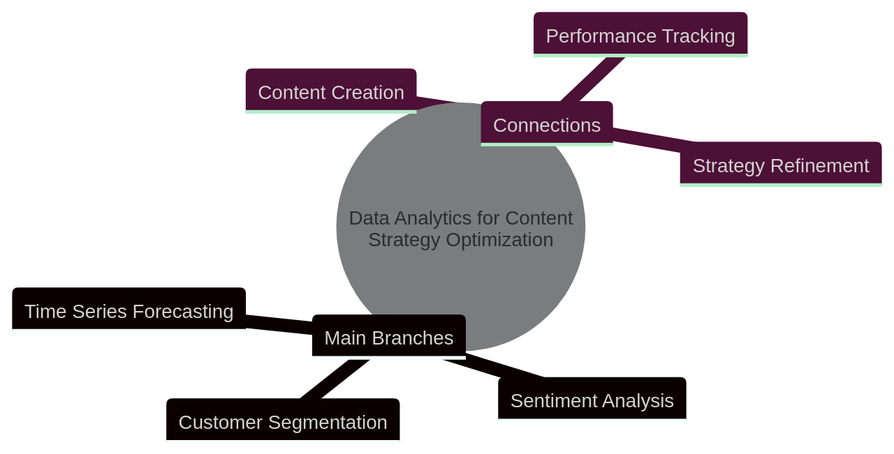 Mind Map: Data Analytics for Content Strategy Optimization