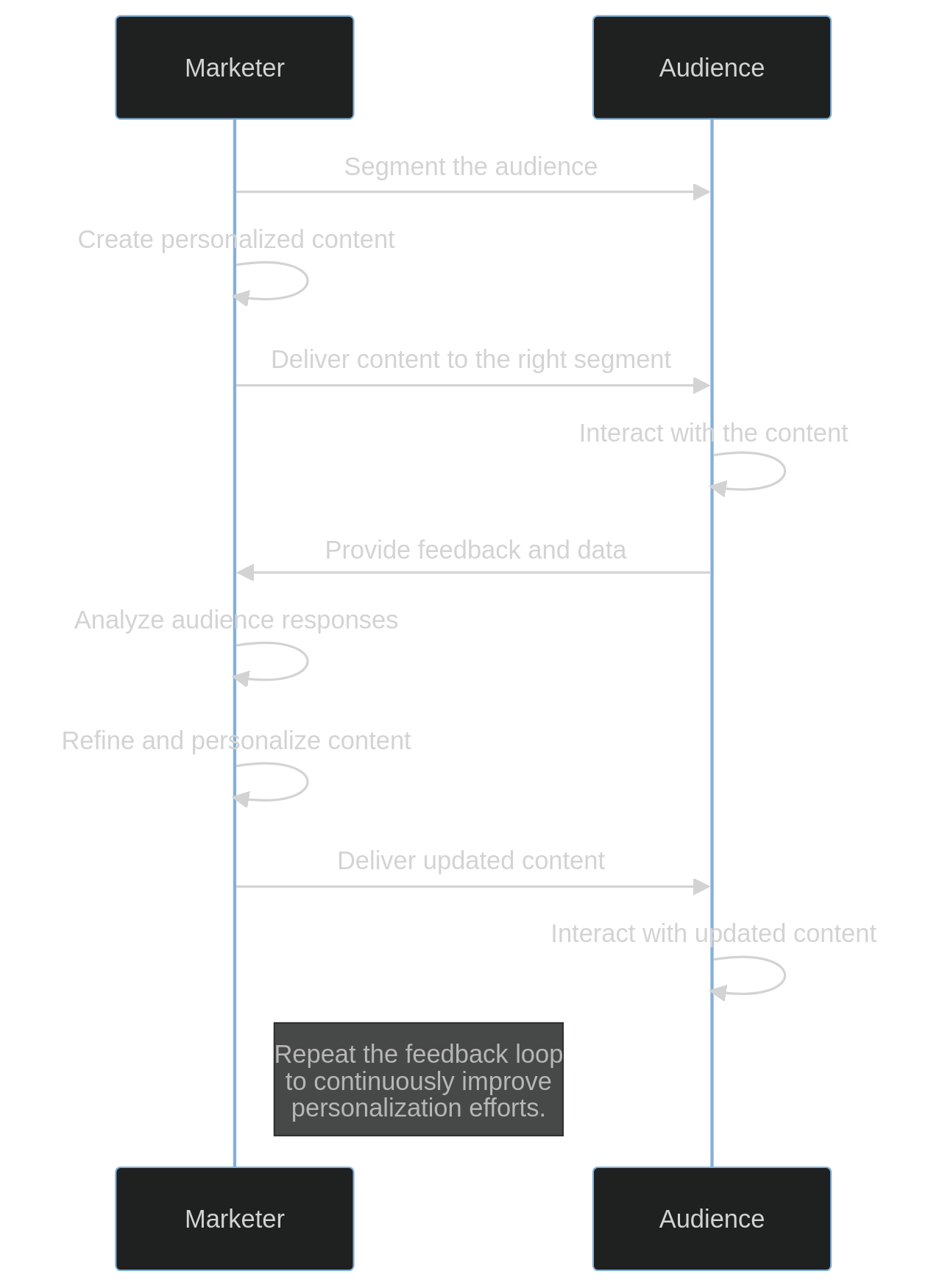 Sequence Diagram: Personalization in Content Marketing