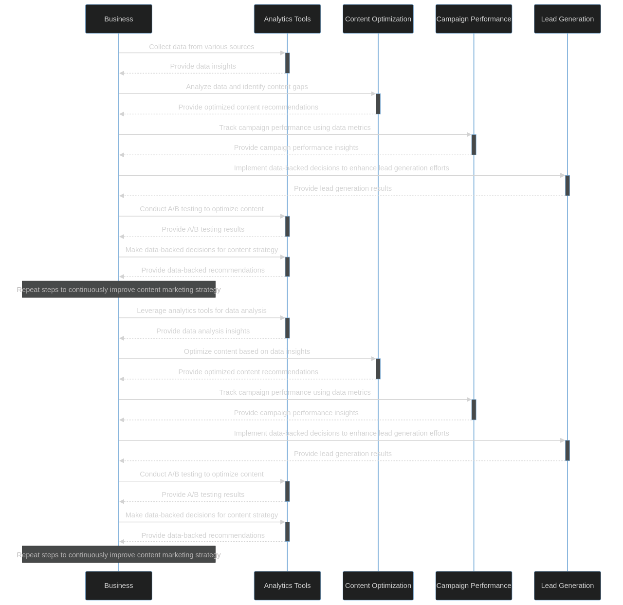 Implementing Data-Driven Content Marketing Strategies for Lead Generation