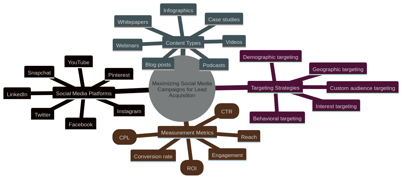 Maximizing Social Media Campaigns for Cost-Effective Lead Acquisition