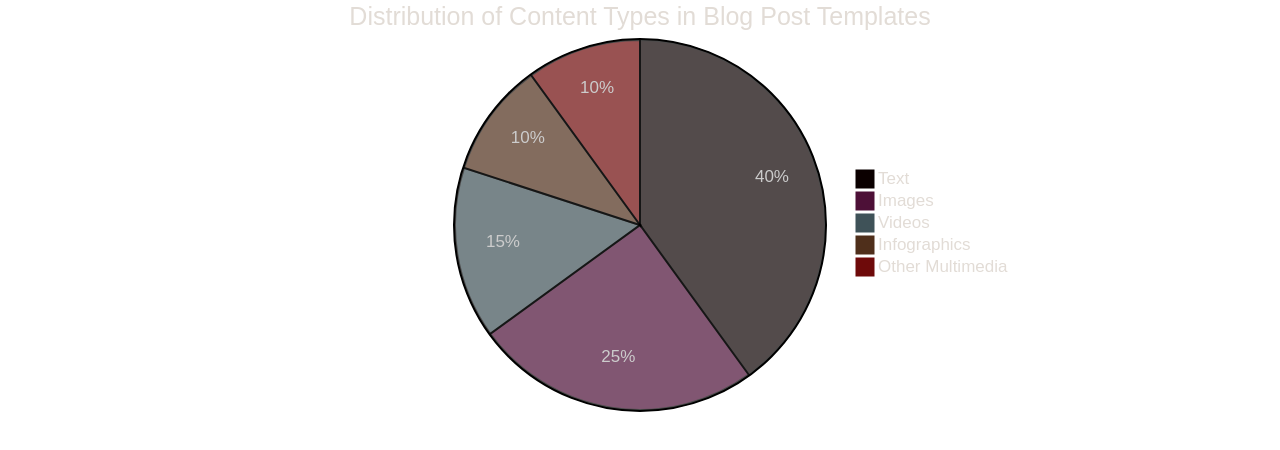 Pie Chart: Distribution of Content Types in Blog Post Templates