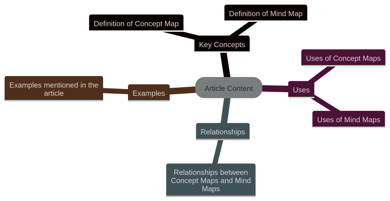 Mind Map: Key Concepts and Ideas in the Article