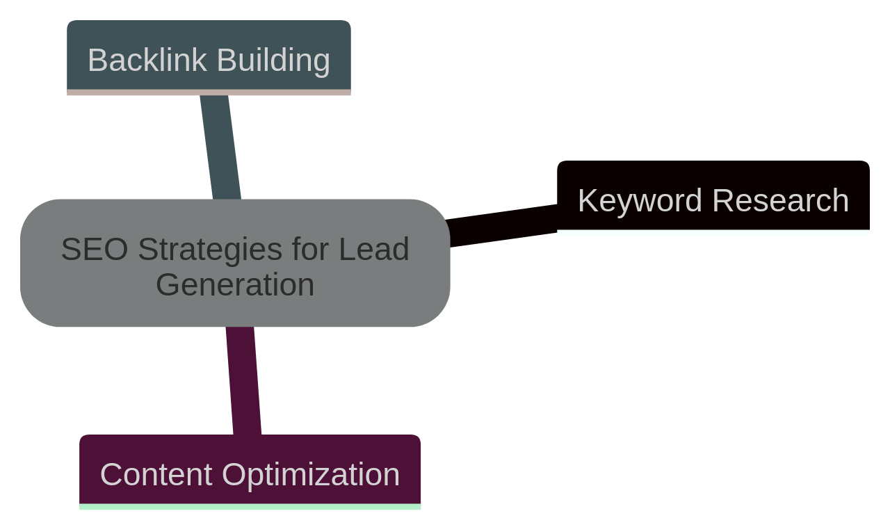 Mind Map: SEO Strategies for Lead Generation