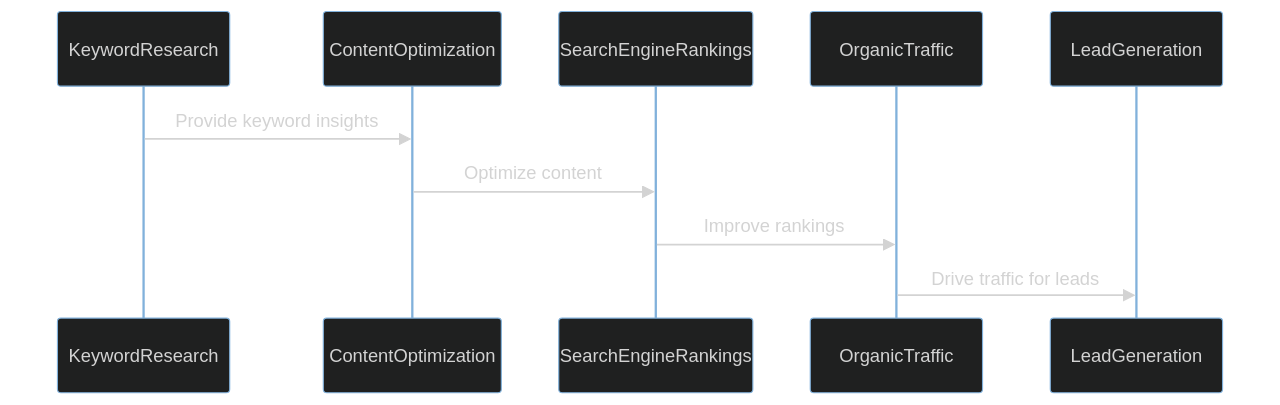 Sequence Diagram: Interactions in SEO Strategy