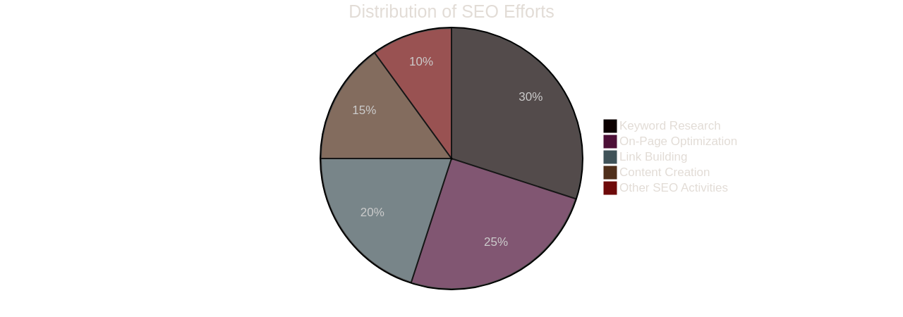 Pie Chart: Distribution of SEO Efforts