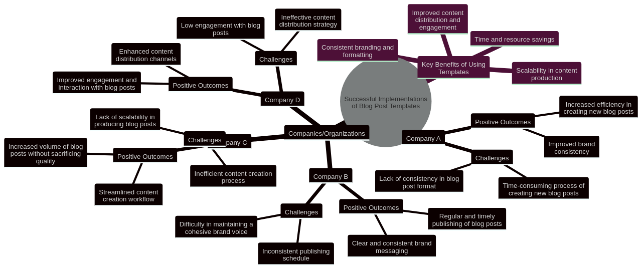 Case Study: Successful Implementations of Blog Post Templates