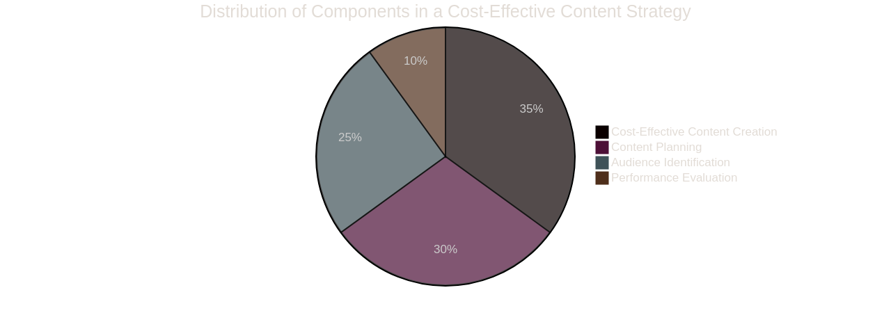 How to Develop and Implement a Cost-Effective Content Strategy