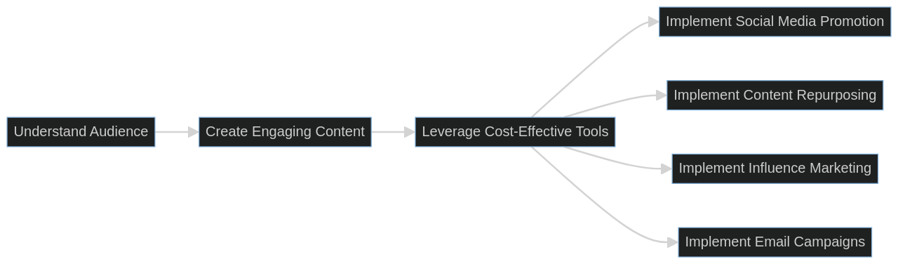 Understanding the Concept of High-Impact, Low-Cost Content Strategies