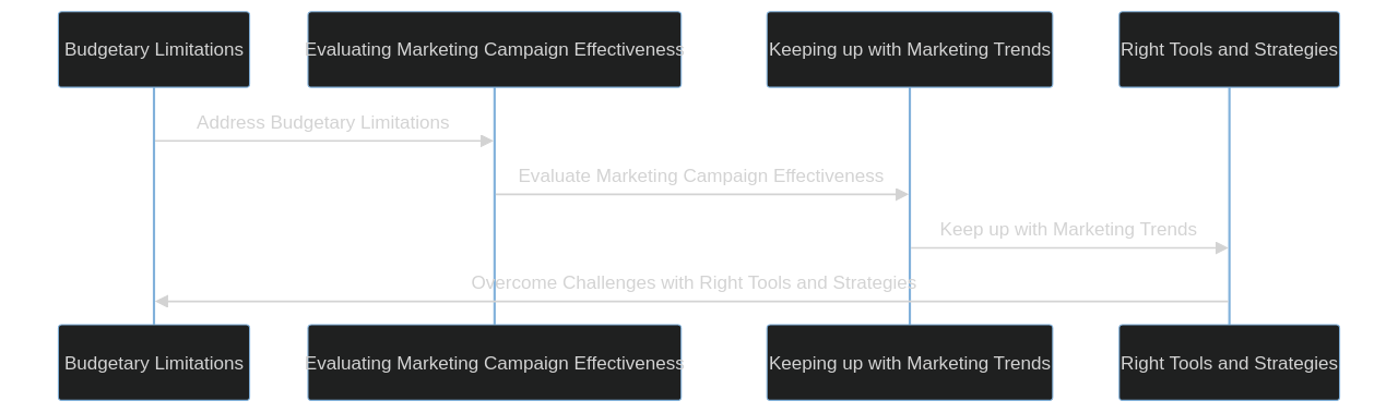 Identifying and Overcoming Challenges in Implementing Cost-Effective Content Strategies