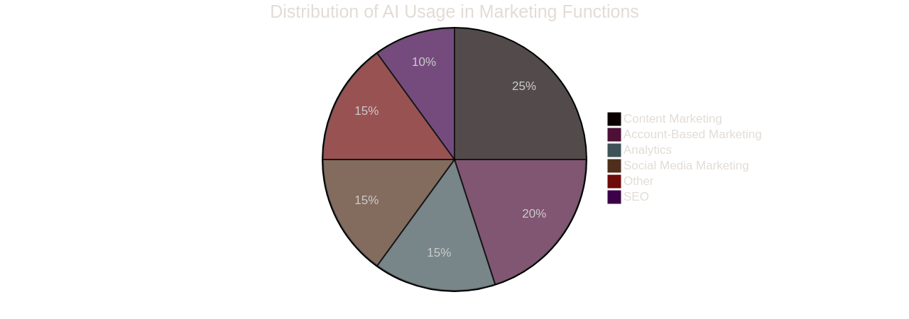 Pie Chart: Distribution of Marketing Functions Utilizing AI