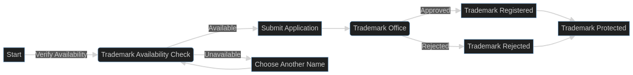 Flowchart: Process of Trademarking Your Digital Marketing Business Name
