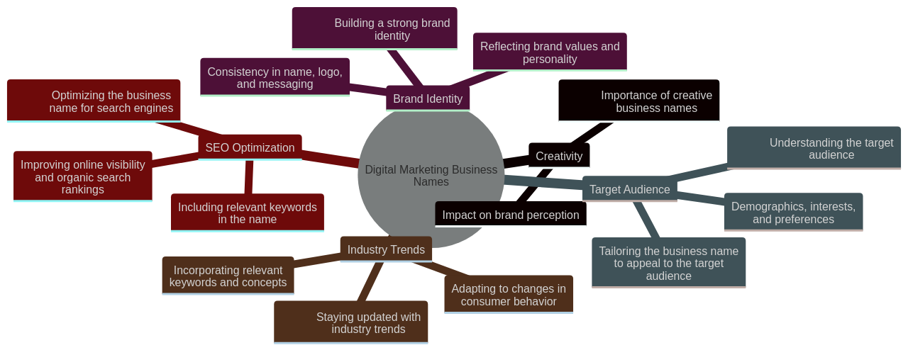 Mind Map: Key Concepts in Digital Marketing Business Names