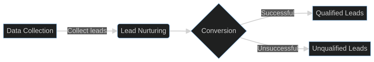 Automated Lead Generation Process