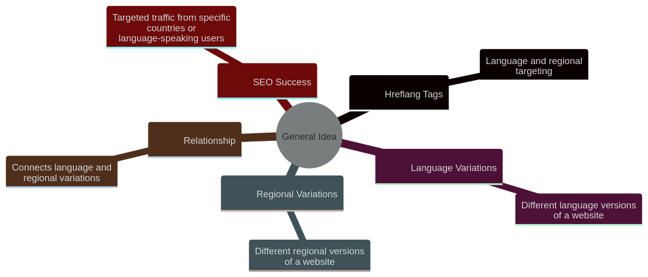 Mind Map: Relationship between Hreflang Tags and Website Versions