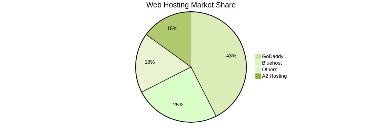 Distribution of Hosting Providers