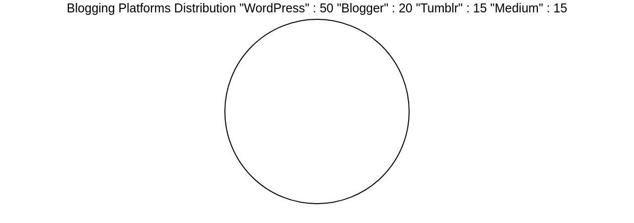 Distribution of Blogging Platforms