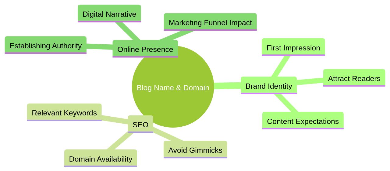 Relationships between blog name, domain, and online presence