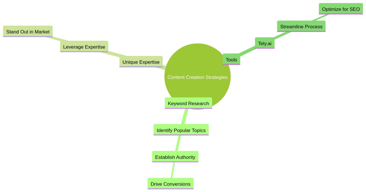 Content Creation Strategies