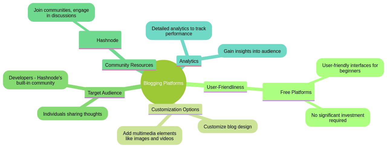 Comparison of Blogging Platforms