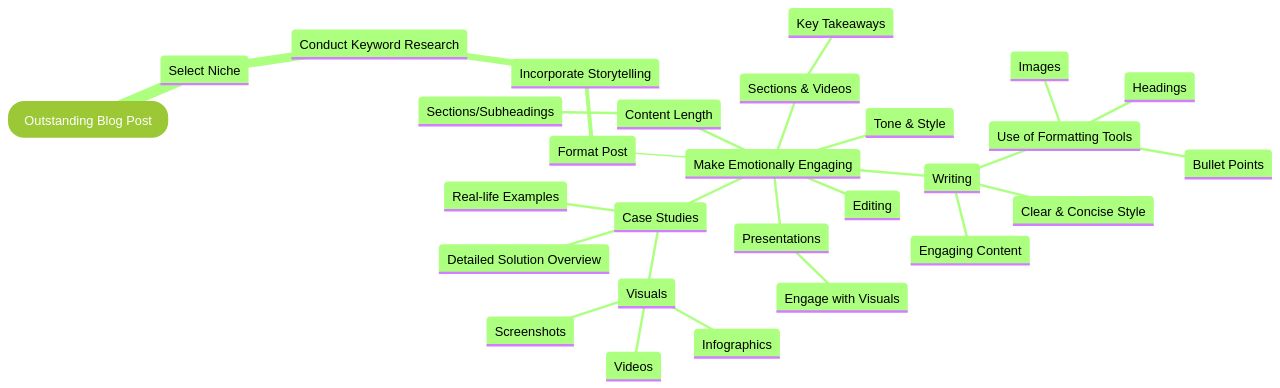 Blog Post Creation Process