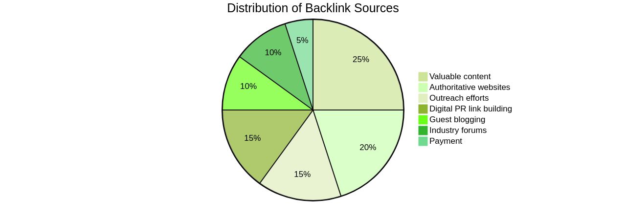 Distribution of Backlink Sources