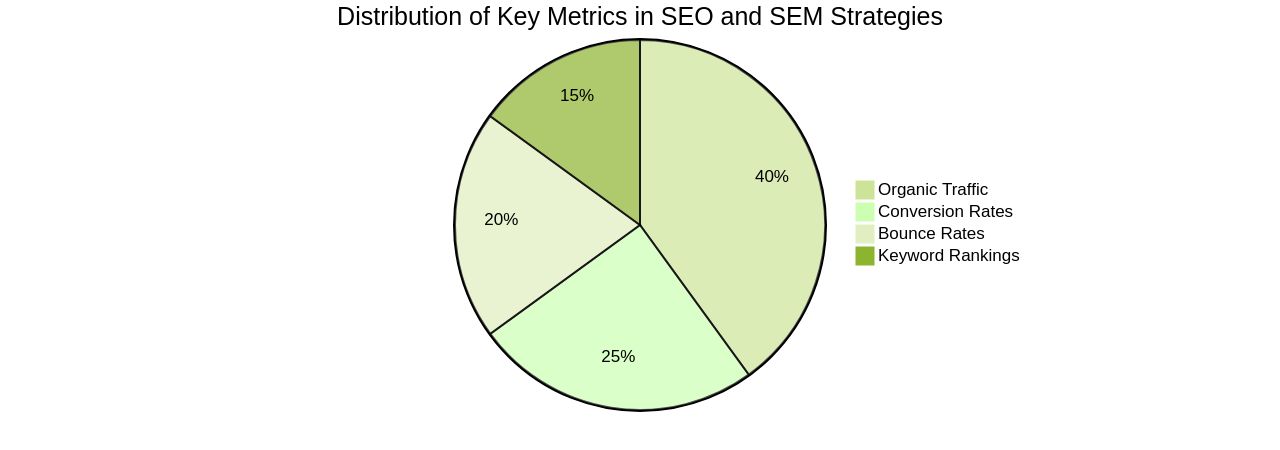 Distribution of SEO Metrics