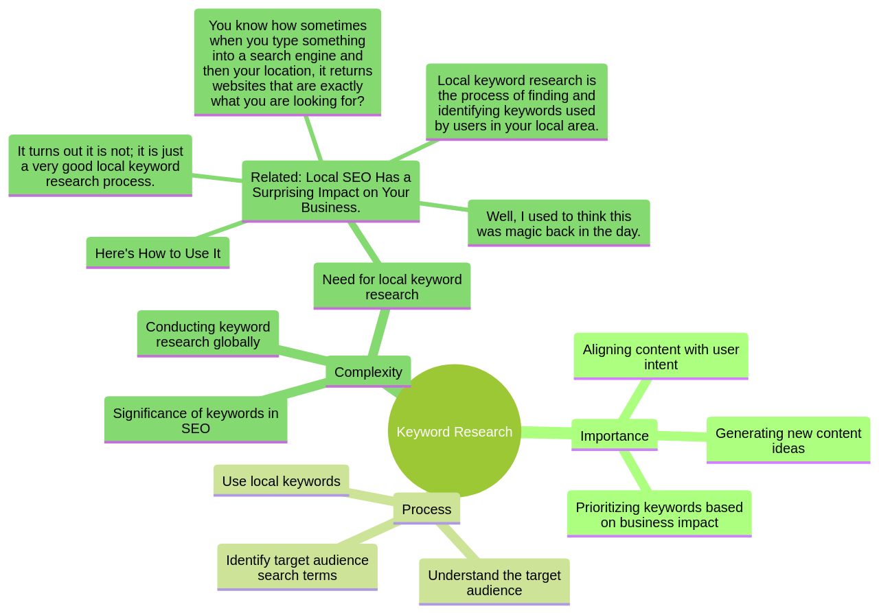 Keyword Research Mind Map