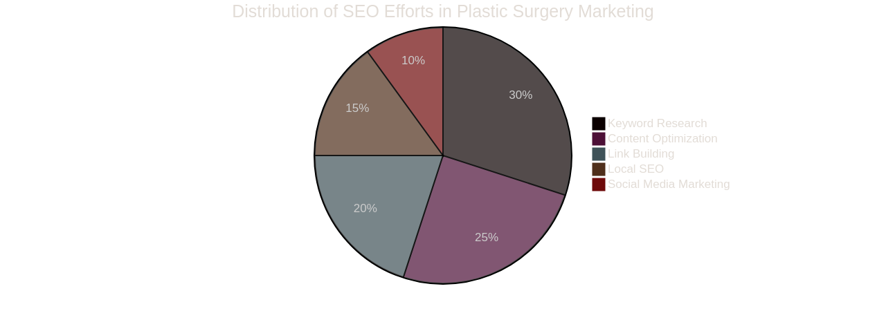 Distribution of Plastic Surgery SEO Efforts