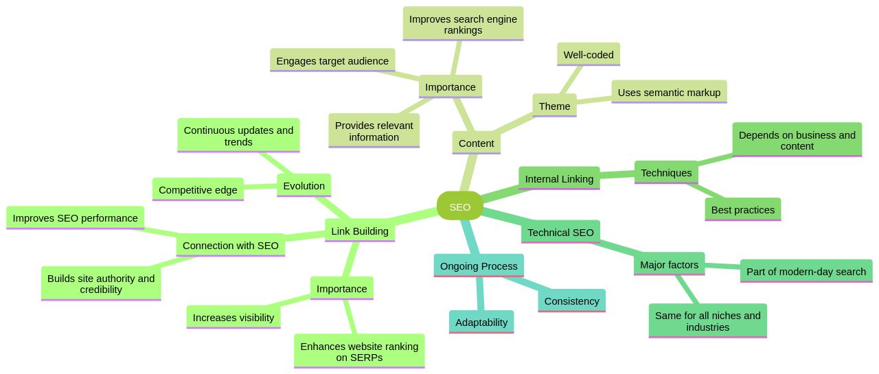 Relationships between SEO, Link Building, and Website Visibility