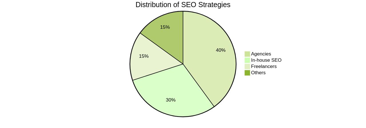 Distribution of SEO Strategies