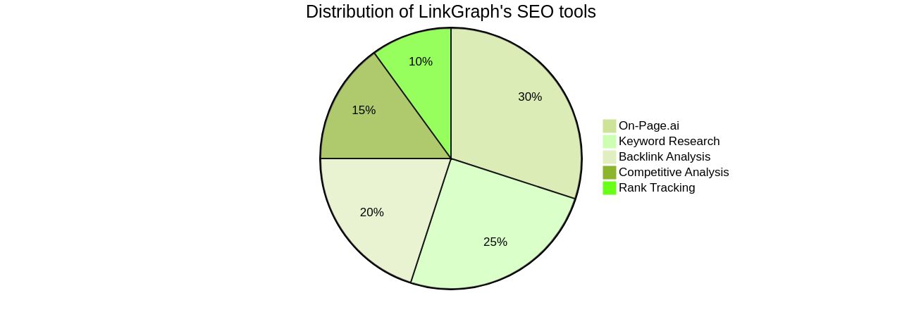 Distribution of LinkGraph's SEO Tools