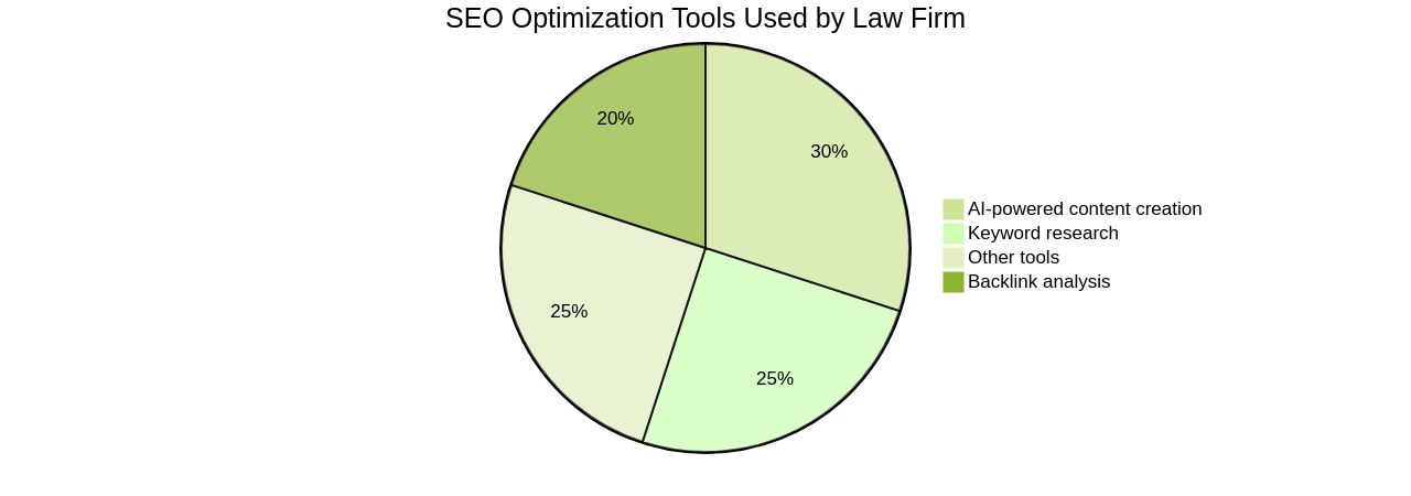 Proportion of SEO Tools Used in Elevating Brand's Online Presence