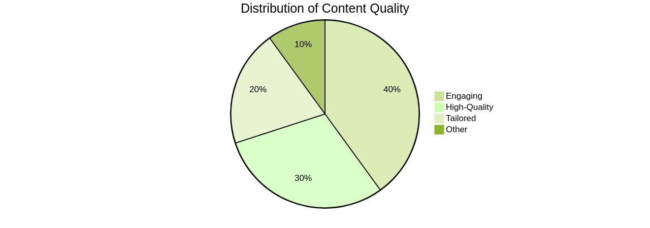 Distribution of Content Quality