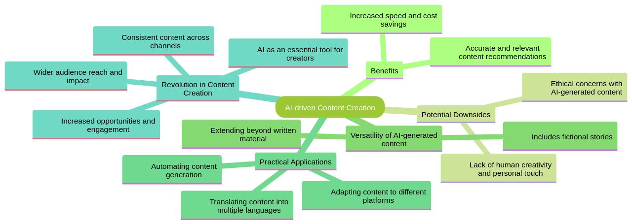 AI-driven Content Creation: Revolutionizing the Industry