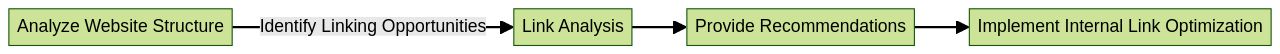 Flowchart: Internal Linking Process