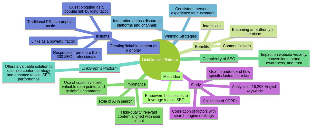 Mind Map: LinkGraph's Platform and Topical SEO