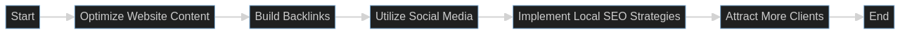 Understanding the Importance of SEO for Therapists