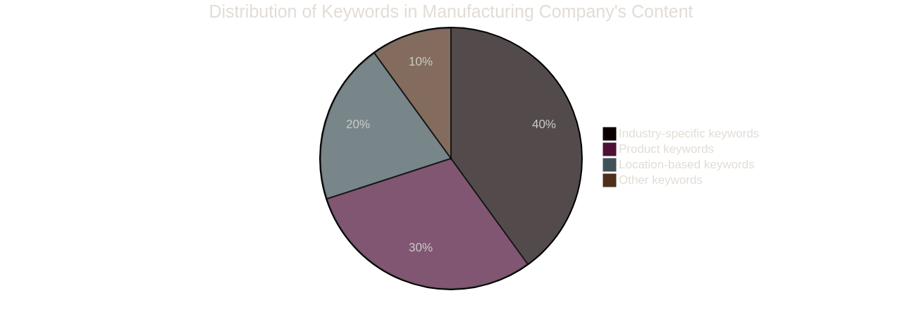 Pie Chart of Keyword Distribution