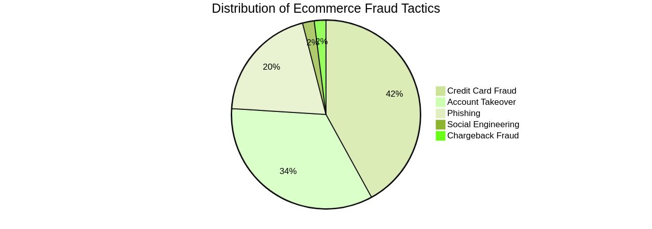 Distribution of Ecommerce Fraud by Tactics