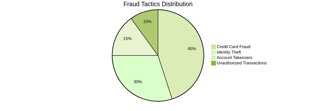 Distribution of Payment Fraud Tactics