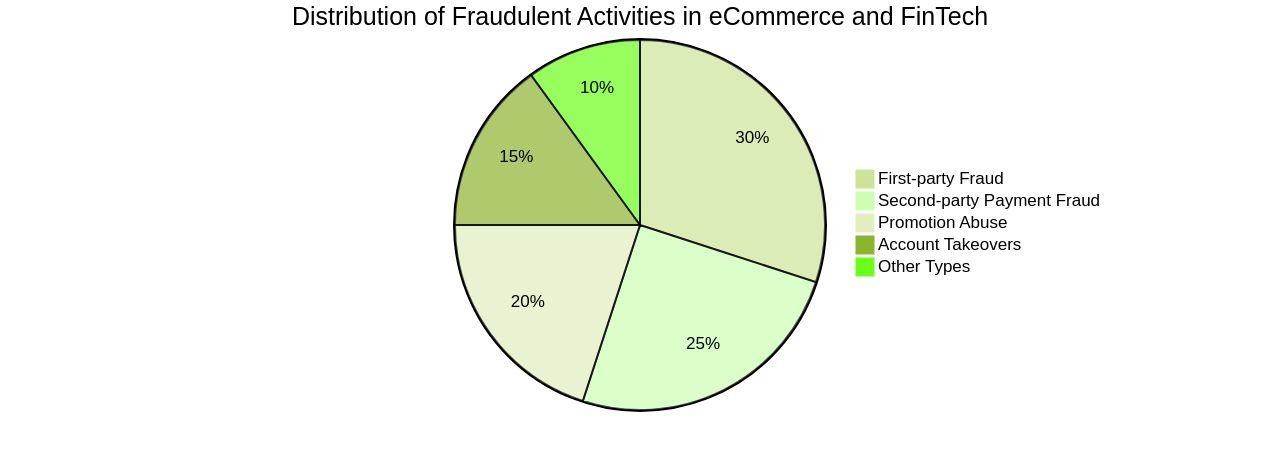 Distribution of Fraudulent Activities