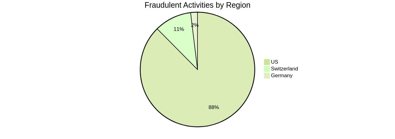 Distribution of Fraudulent Activities by Region