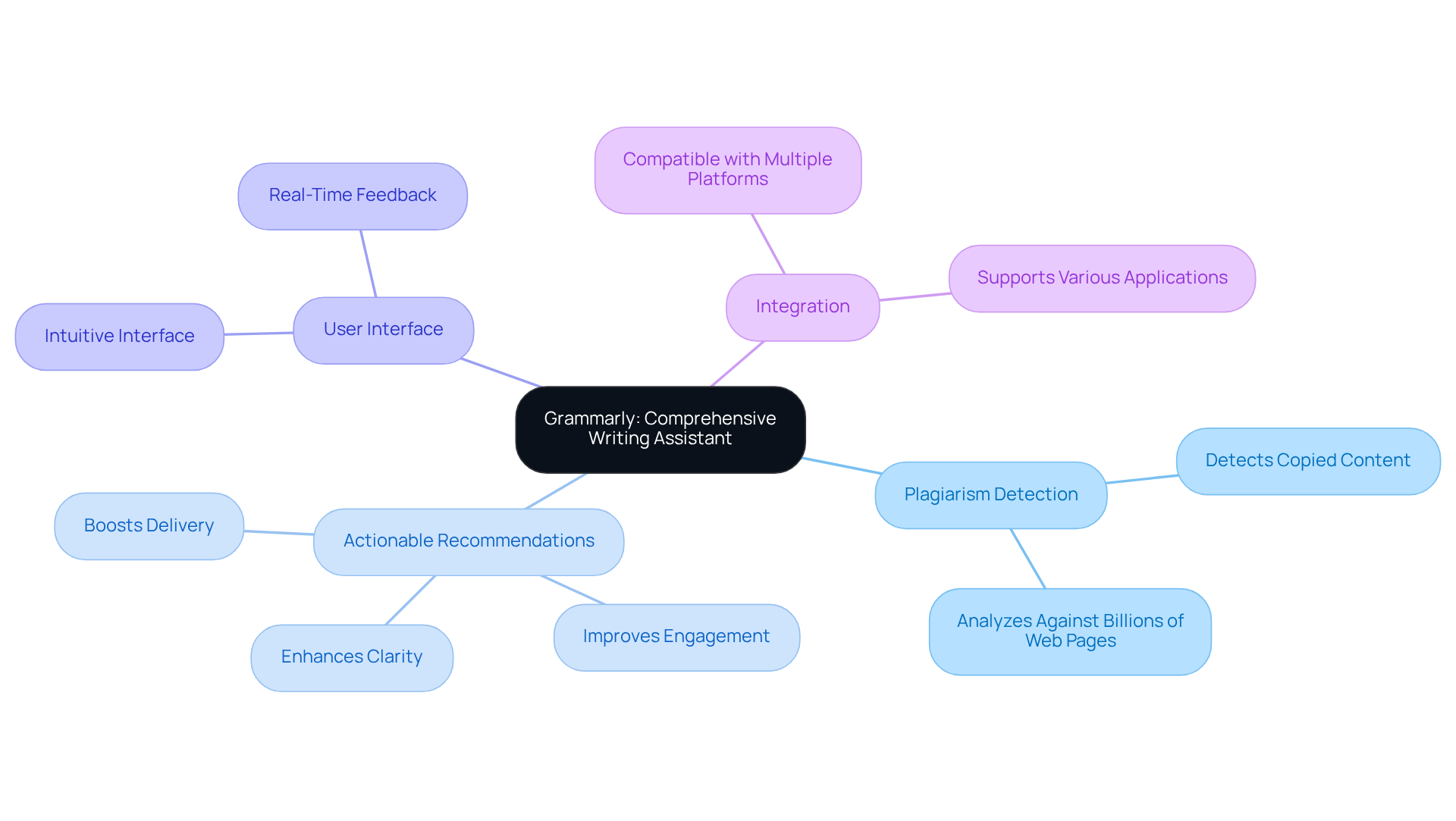 Start at the center with Grammarly, and follow the branches to explore its various functions and advantages in writing. Each branch leads to details that explain how Grammarly can help improve writing quality.