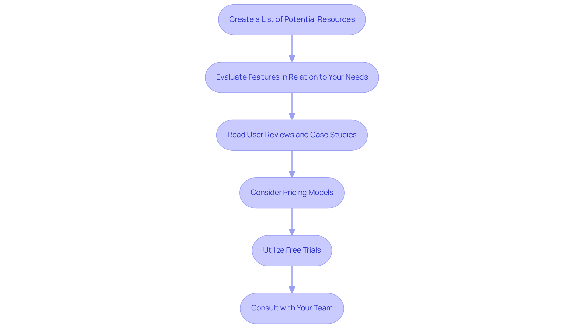 Each box represents a key step in assessing SEO software. Follow the arrows to understand the order of actions you should take for a thorough evaluation.