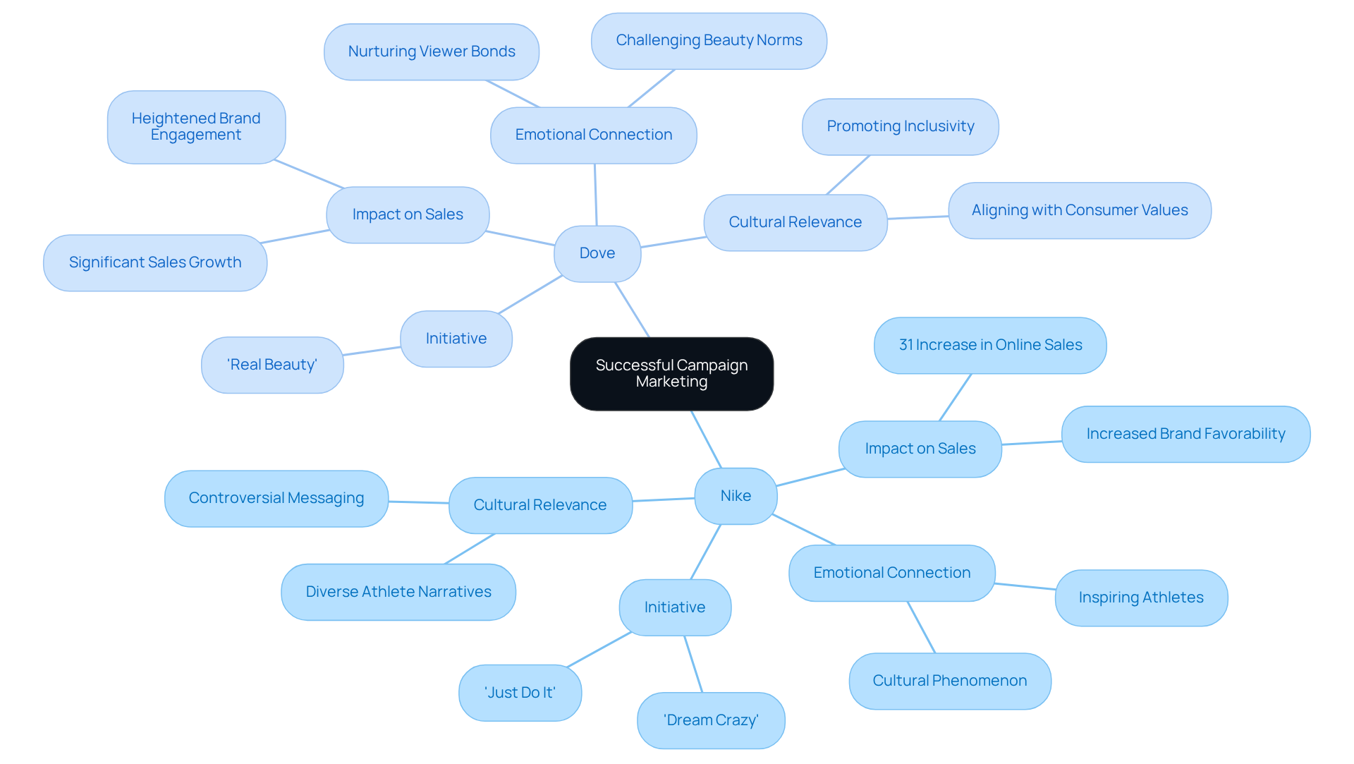 The center represents the overall concept of effective marketing campaigns. The branches show how each brand exemplifies this through their unique initiatives and outcomes, highlighting what makes them successful.