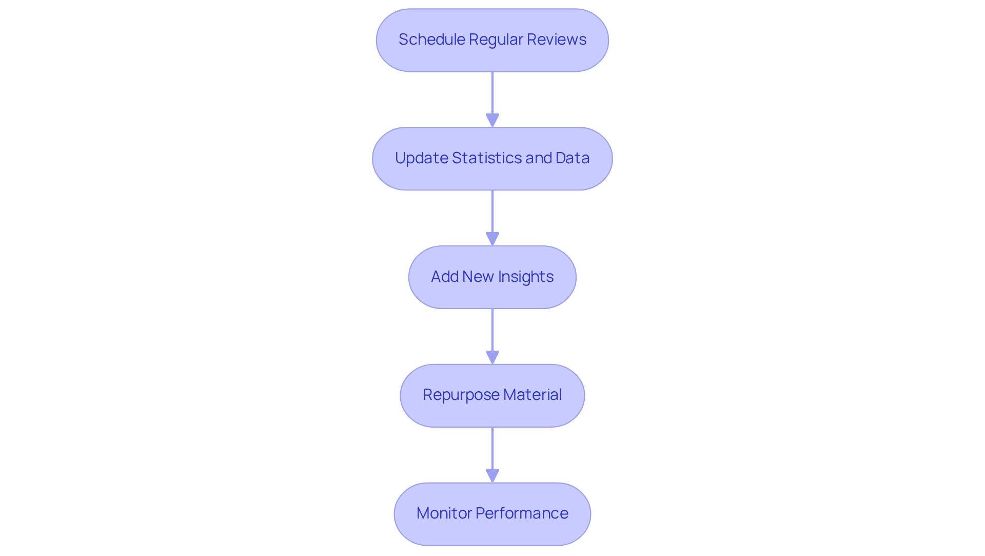 Each box represents a strategy for updating content, with arrows indicating the flow from one strategy to the next.