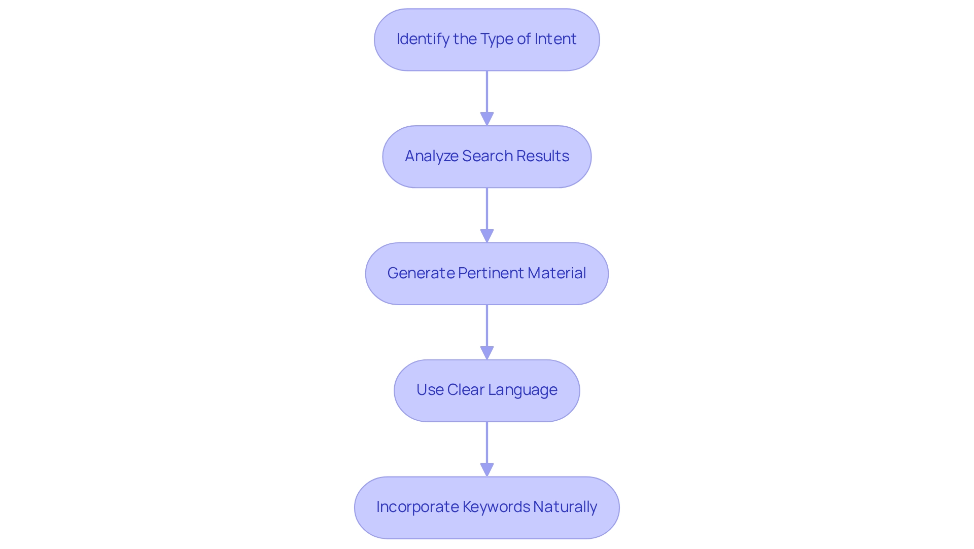 Each box represents a step in the process of aligning content with user intent, and the arrows indicate the sequence in which these steps should be followed.